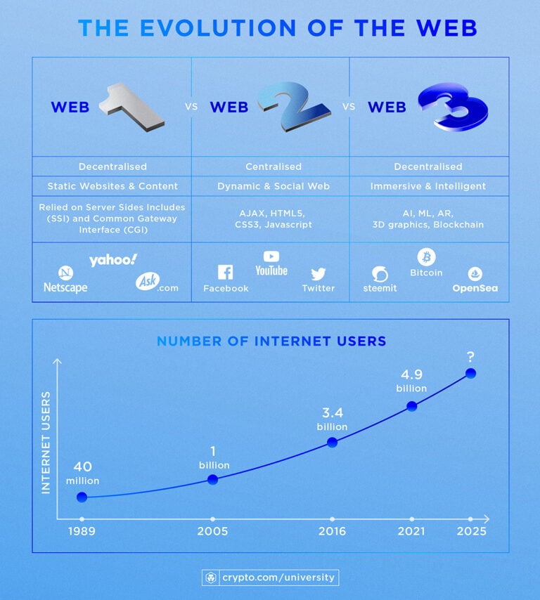 ¿Qué es Web3? Una guía completa